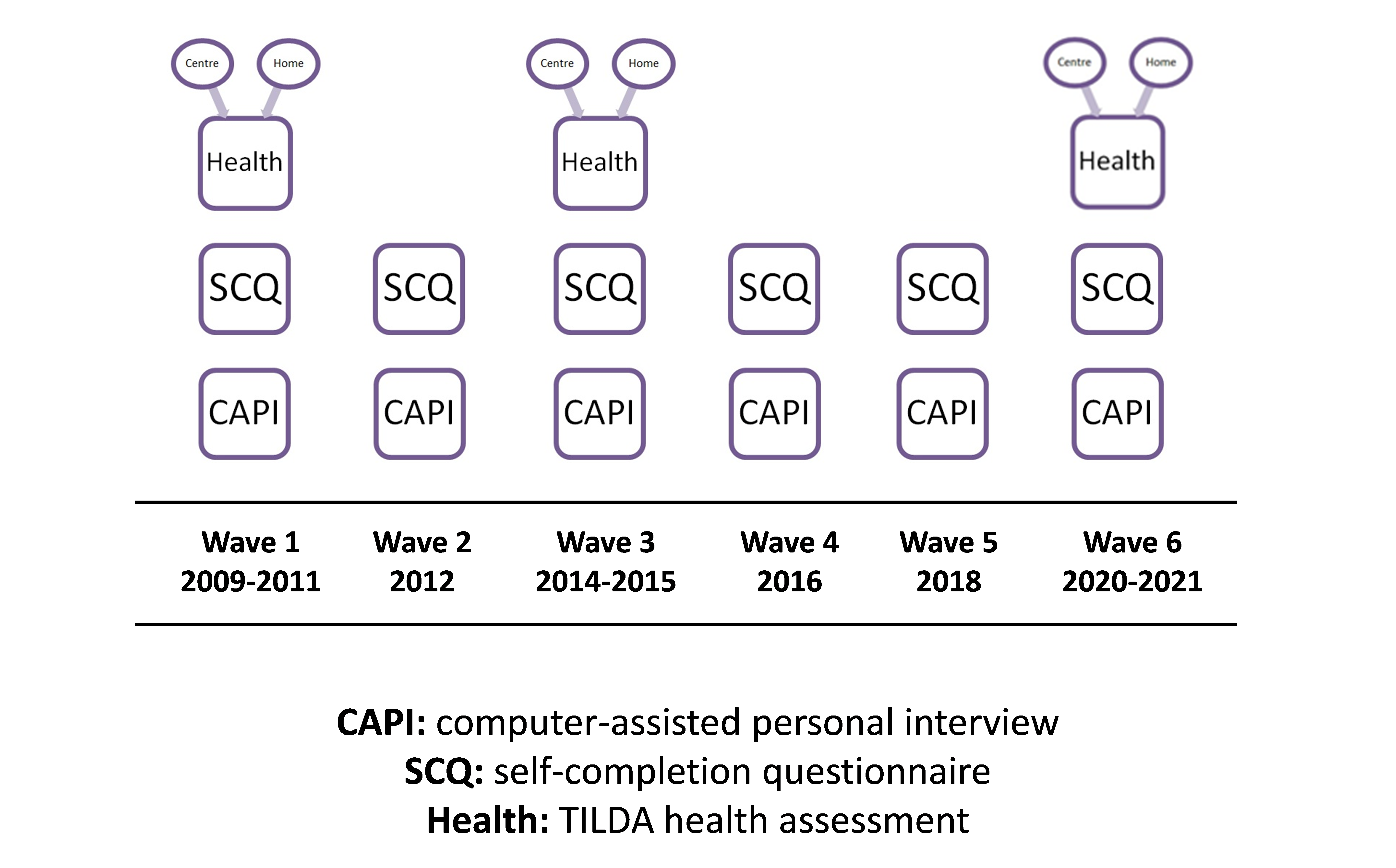 Where Are We Now? - The Irish Longitudinal Study on Ageing (TILDA ...